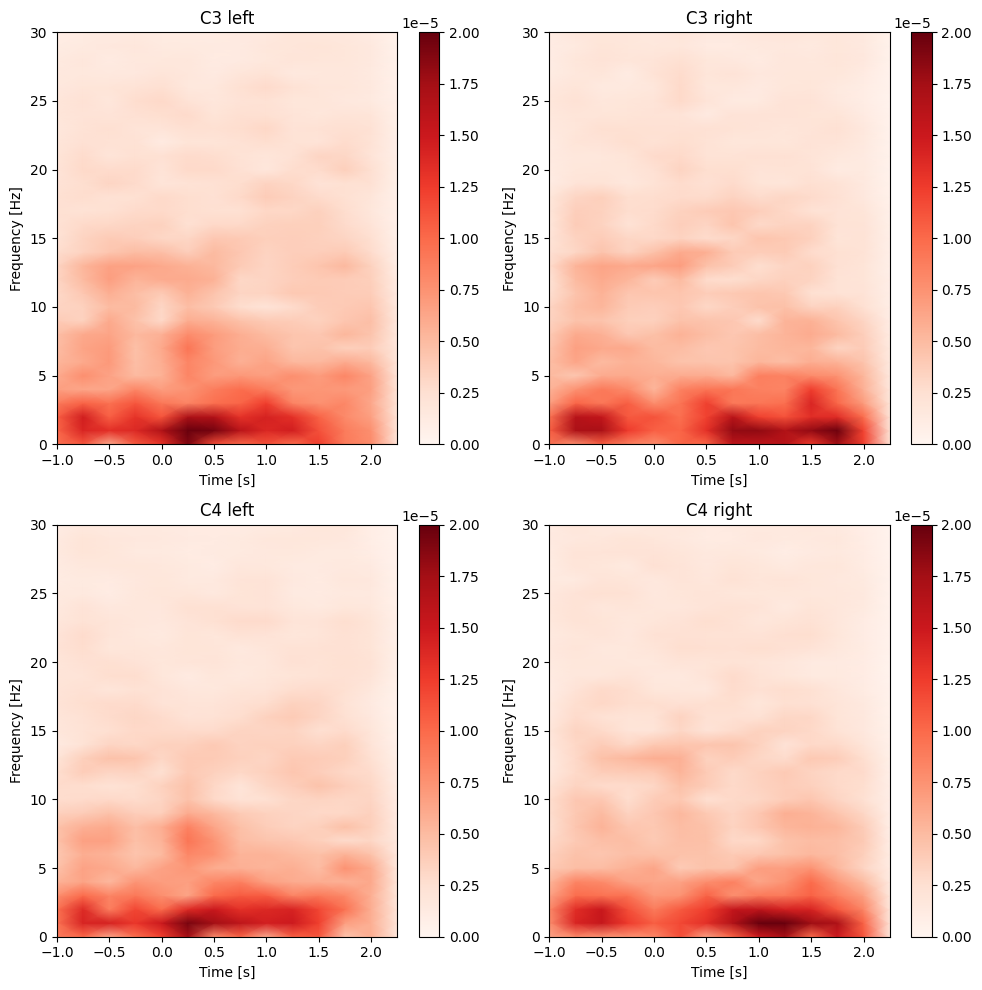 MNE-Python の使い方 運動想起の解析 #eeg - Qiita