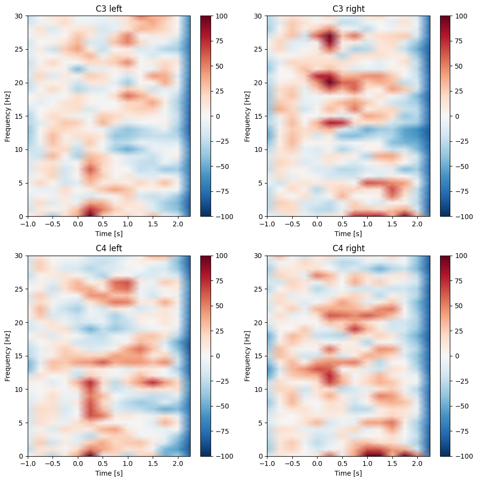 MNE-Python の使い方 運動想起の解析 #eeg - Qiita