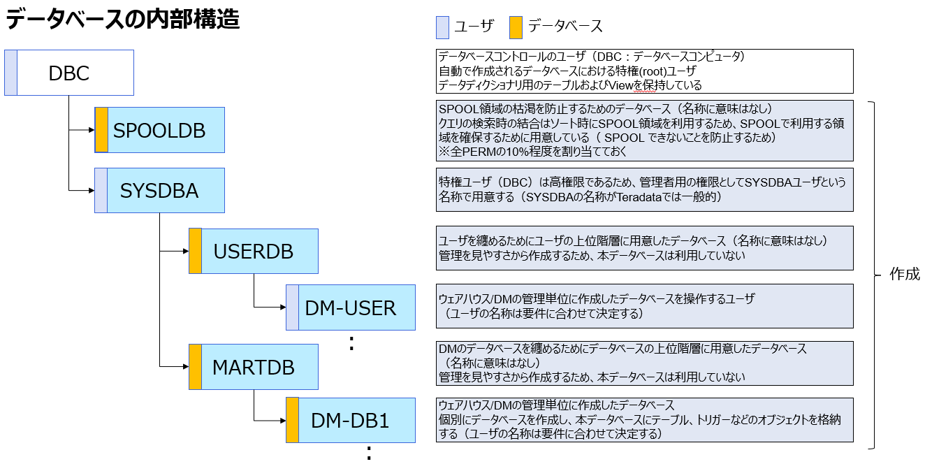 1 から学ぶ「Teradata」(第2回)- VantageCould Enterprise構築編 #初心者 - Qiita