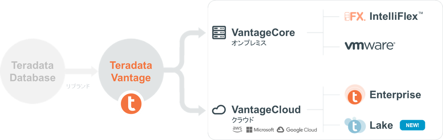 1から学ぶ「Teradata」(第1回)- 会社概要/製品概要編 #初心者 - Qiita