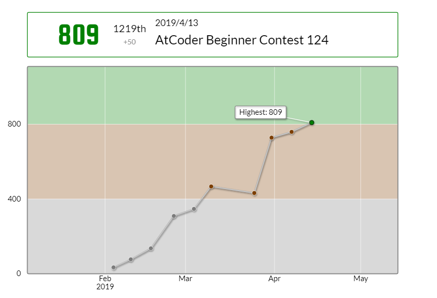 Atcoderで緑になるまでやったこと Atcoder Qiita 4909