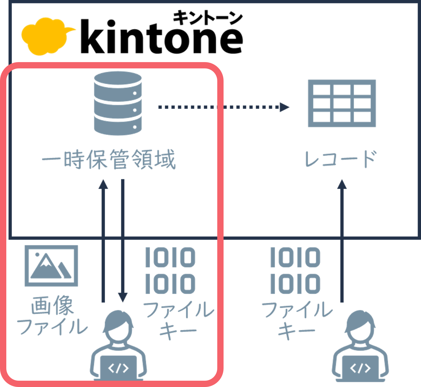 kintone REST APIとPostmanを使って画像ファイルをレコードに追加してみる #REST-API - Qiita