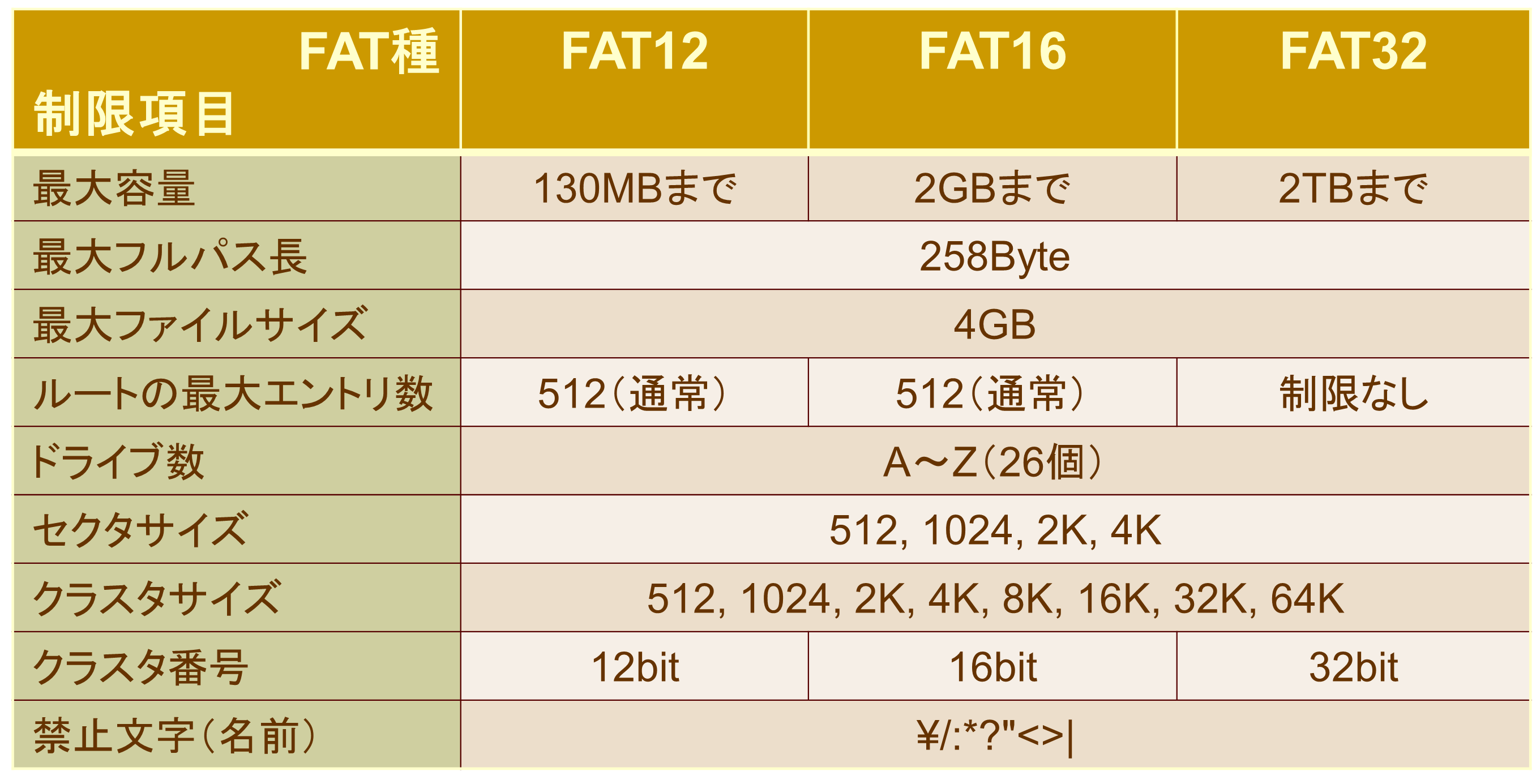 「FAT ファイルシステム」について調べてみた。 #初心者 - Qiita