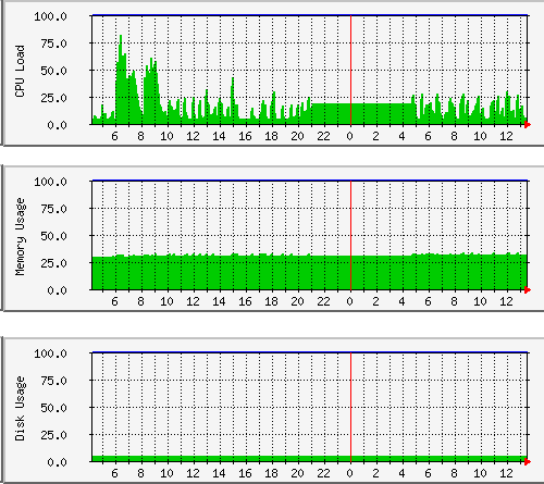 Snmpホストリソースデータ収集（Linux） #snmp - Qiita