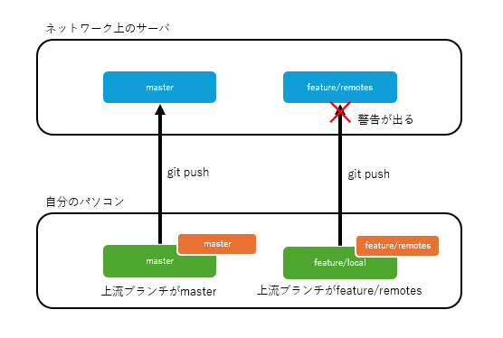 Gitを安心して使うために知っておきたいGitコマンドの動き git push編 #初心者 - Qiita