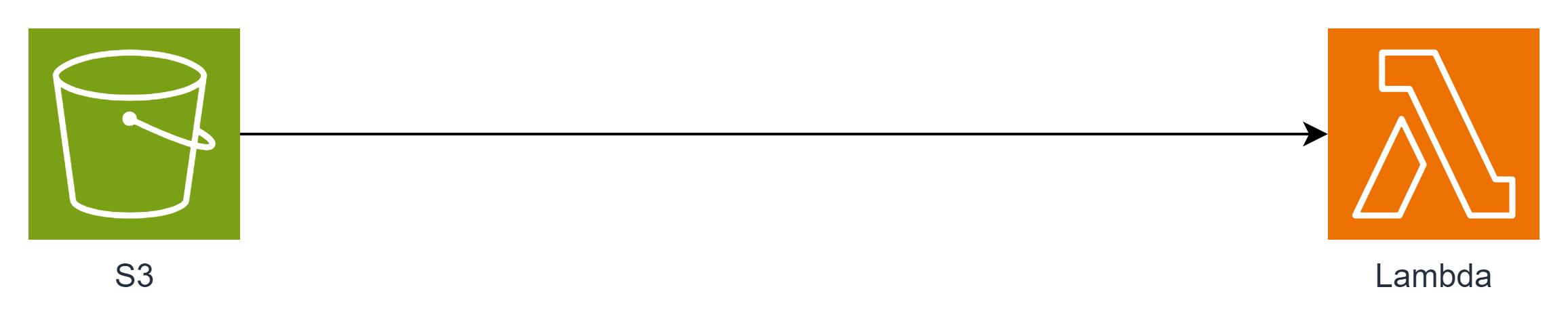 【AWS】S3の同一オブジェクトをトリガーに複数のLambdaを動かしたい！ #lambda - Qiita
