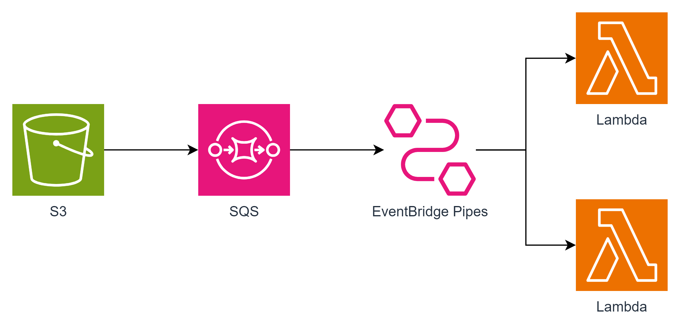 【AWS】S3の同一オブジェクトをトリガーに複数のLambdaを動かしたい！ #lambda - Qiita