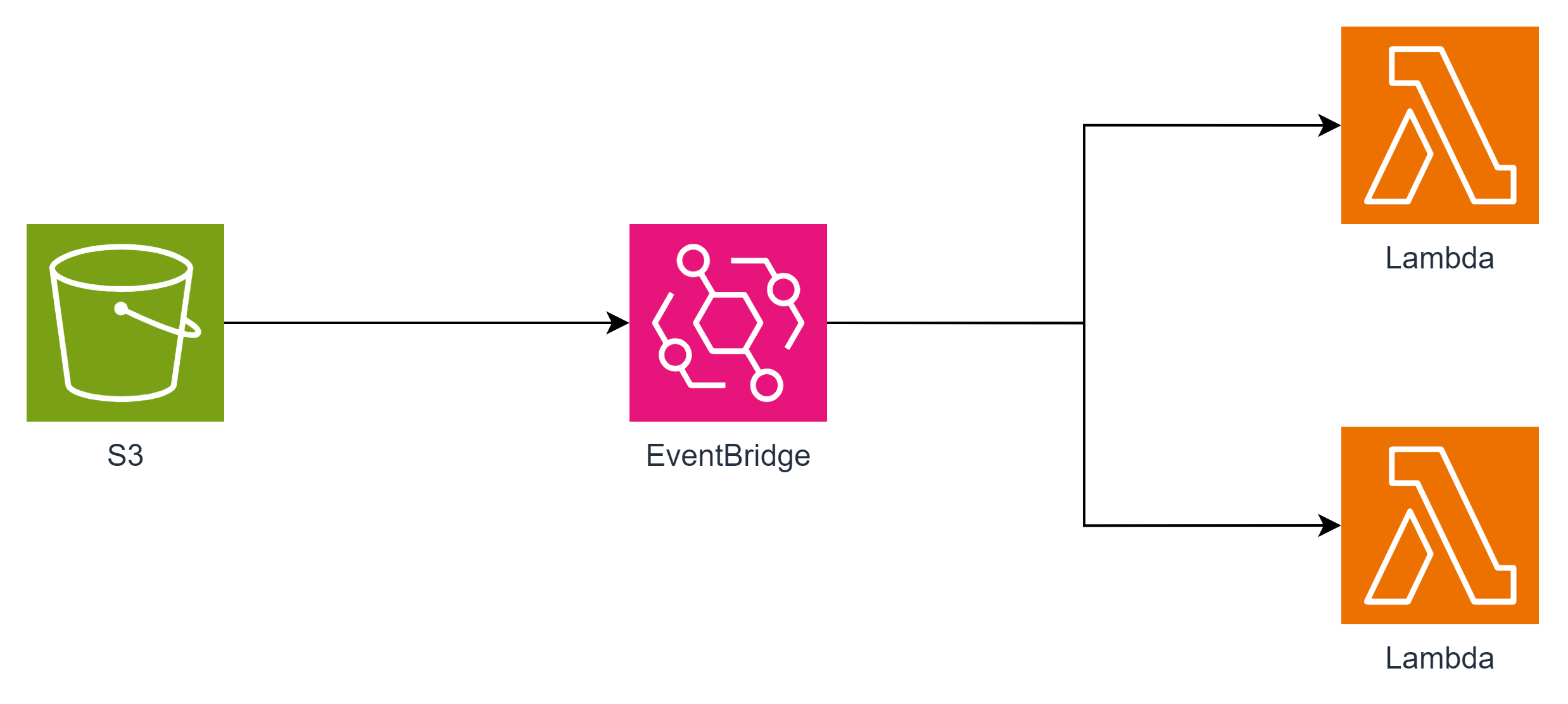 【AWS】S3の同一オブジェクトをトリガーに複数のLambdaを動かしたい！ #lambda - Qiita