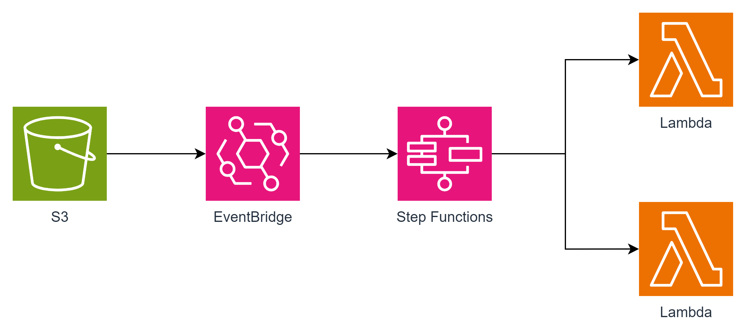 【AWS】S3の同一オブジェクトをトリガーに複数のLambdaを動かしたい！ #lambda - Qiita