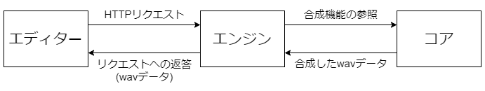 VOICEVOX API (エンジン)にHTTPリクエストをするための手引書 #Python - Qiita