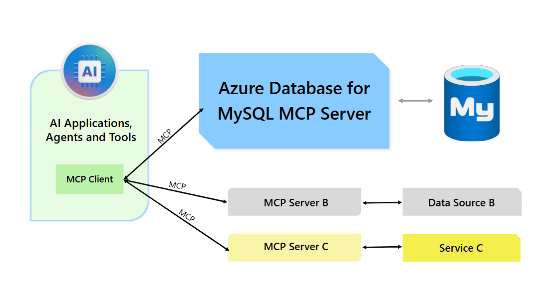 Azure Database for MySQL MCP Server (Preview) #MySQL - Qiita