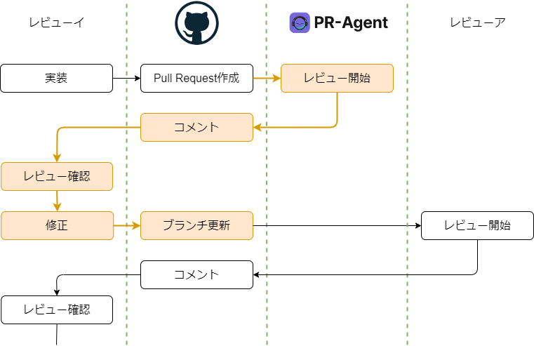 PR-Agent × Azure OpenAI API でコードレビューを自動化する #生成AI - Qiita