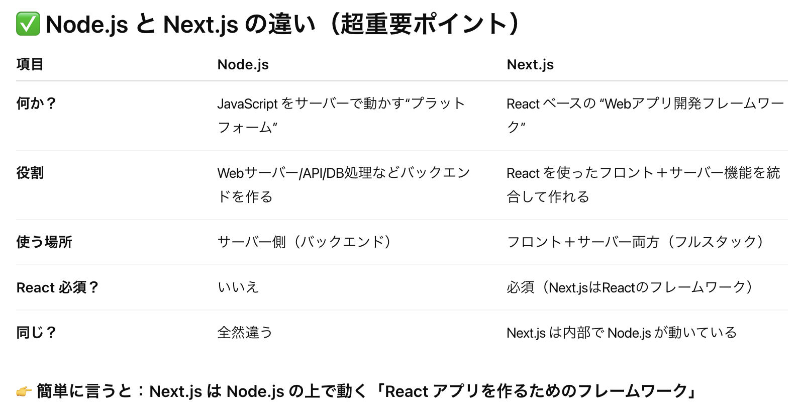 Node.jsとNext.jsって名前似てるけどどう違うの？(超初心者向け) #Web - Qiita