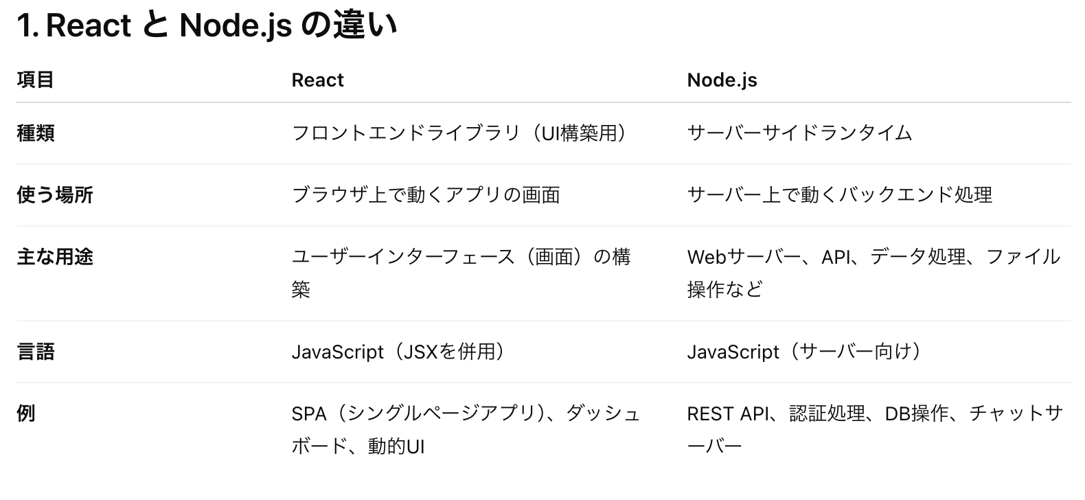 ReactとNode.jsの違い、メリットとデメリット(🔰超初心者向け) #初心者 - Qiita