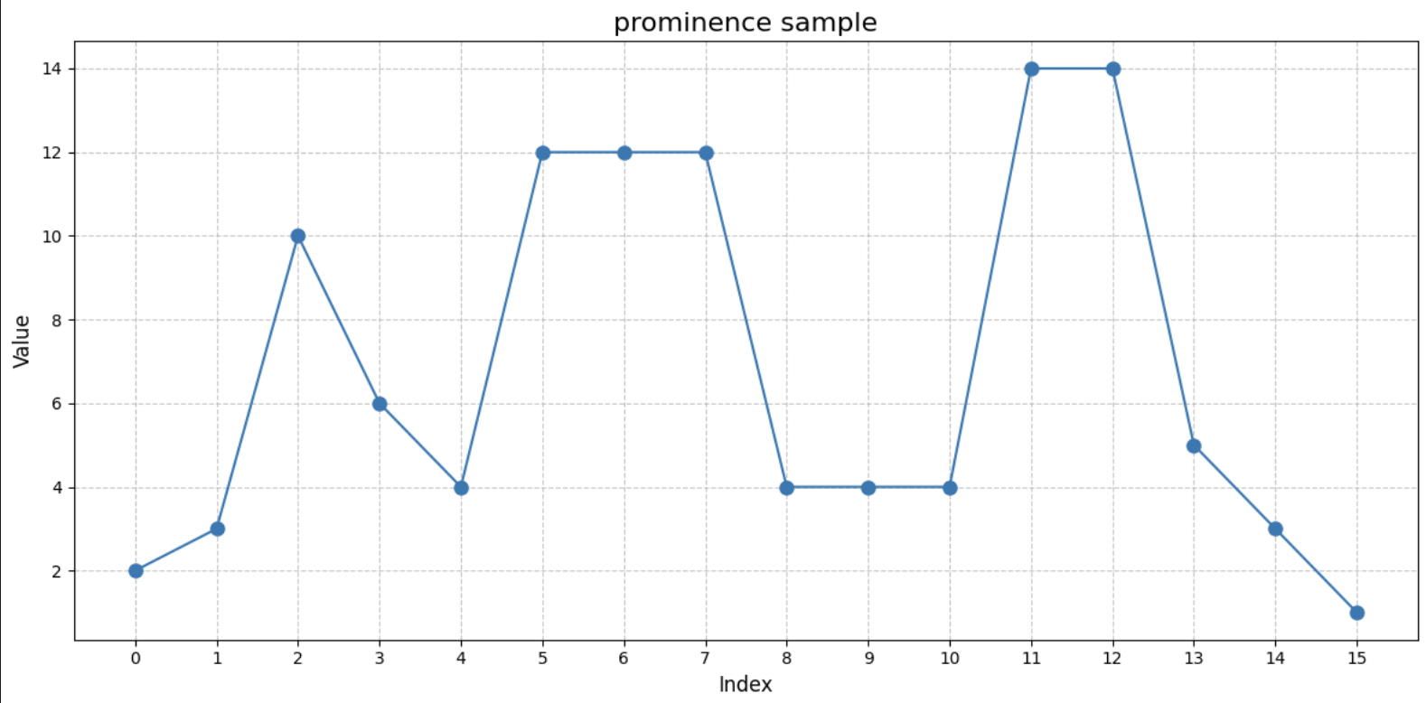 【ピーク検出】find_peaksのプロミネンスに関して実例で見てみる #Python - Qiita