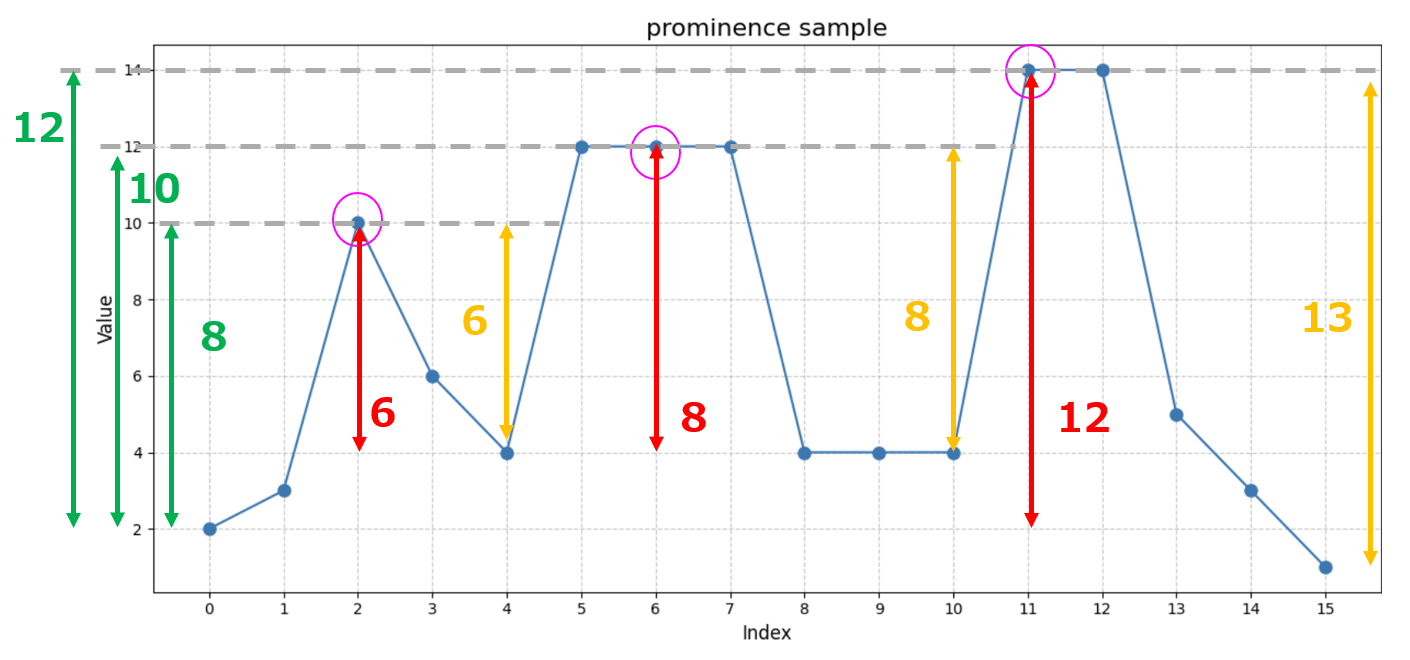 【ピーク検出】find_peaksのプロミネンスに関して実例で見てみる #Python - Qiita