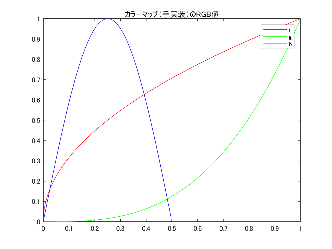 【MATLAB】gnuplotのカラーマップをmatlabで再現する #MATLAB - Qiita