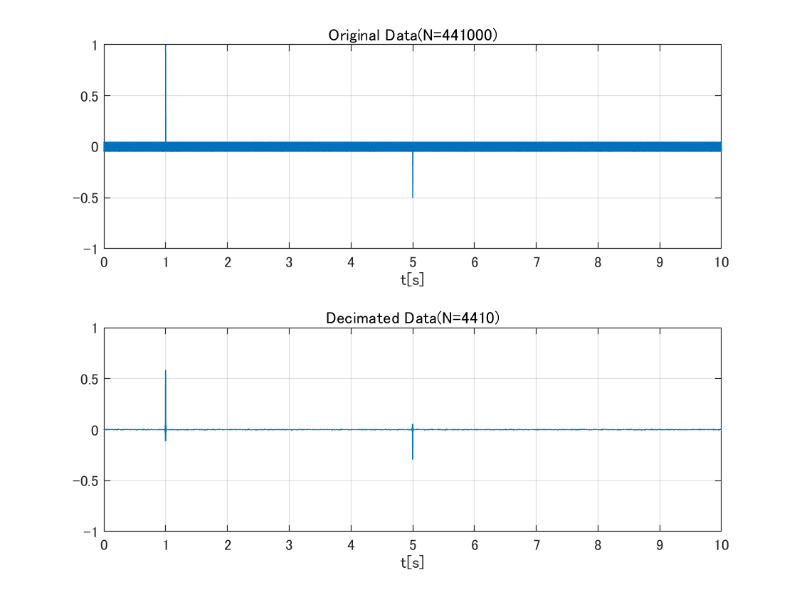 【MATLAB】plot表示時間短縮のためにデータを間引く #MATLAB - Qiita