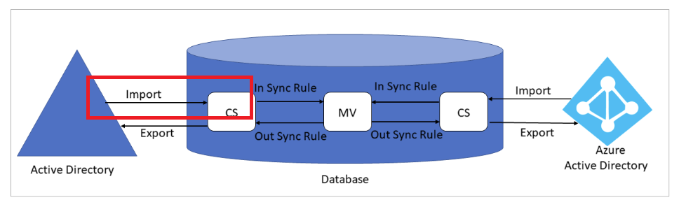 Azure AD Connect の Synchronization Service Manager を利用し、非同期ユーザーを確認する方法 ...