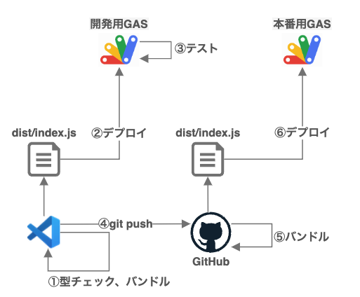 GASで良い感じの開発体験をしたい #JavaScript - Qiita