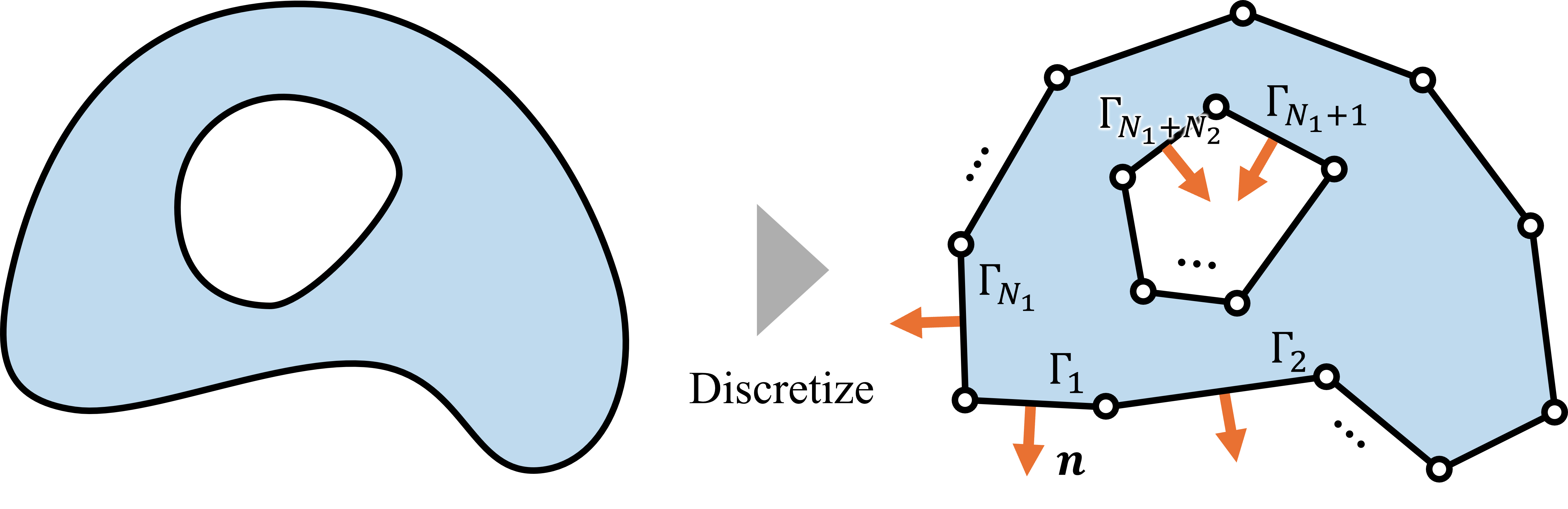 境界要素法(BEM)によるポテンシャル流れ解析入門 #数値計算 - Qiita