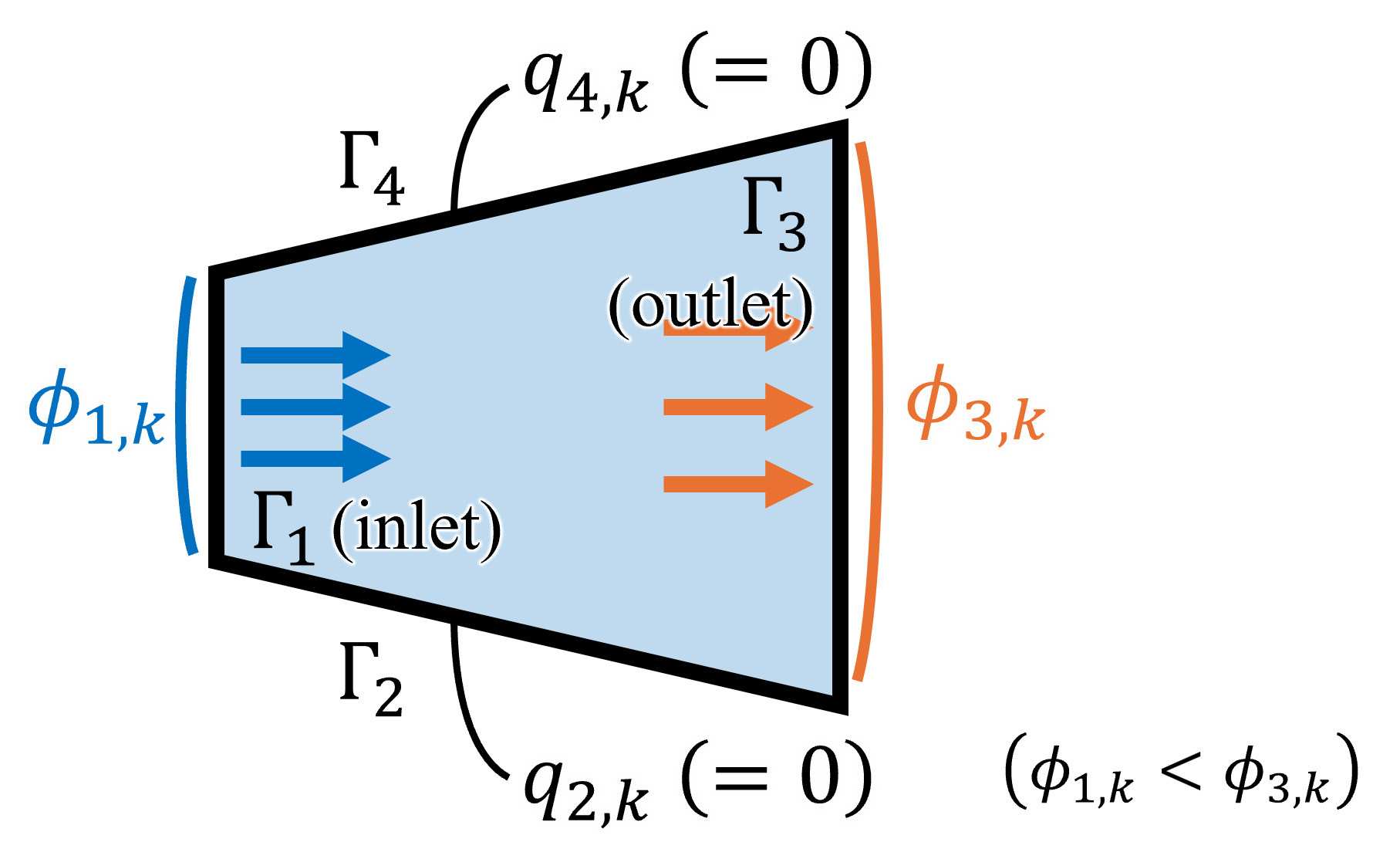 境界要素法(BEM)によるポテンシャル流れ解析入門 #数値計算 - Qiita