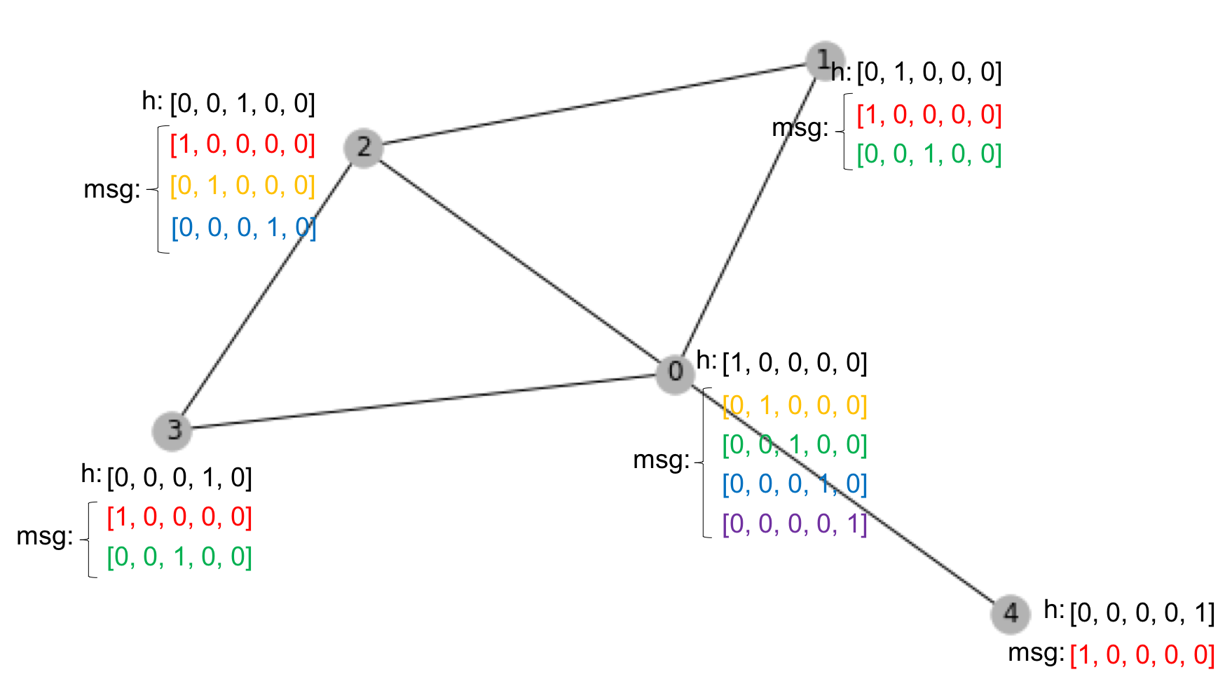 グラフ向け深層学習ライブラリDeep Graph Library (DGL)の初歩の初歩 #DeepLearning - Qiita