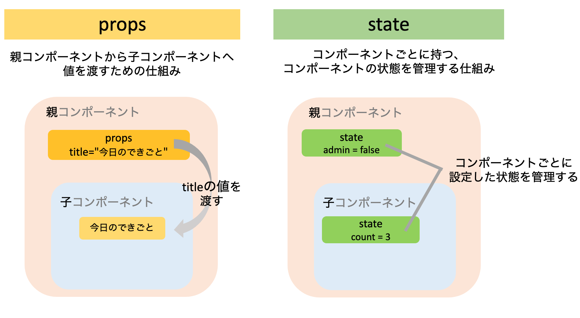 propsとstateのイメージをつかむ【はじめてのReact】 #React - Qiita