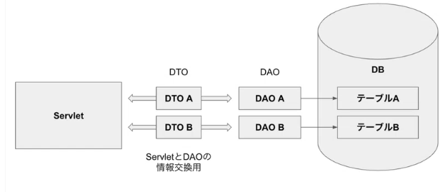 Python + FastAPIにおけるDAOとDTOパターン（基本ほりさげ①） #dto - Qiita