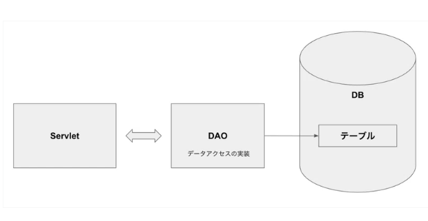 Python + FastAPIにおけるDAOとDTOパターン（基本ほりさげ①） #dto - Qiita
