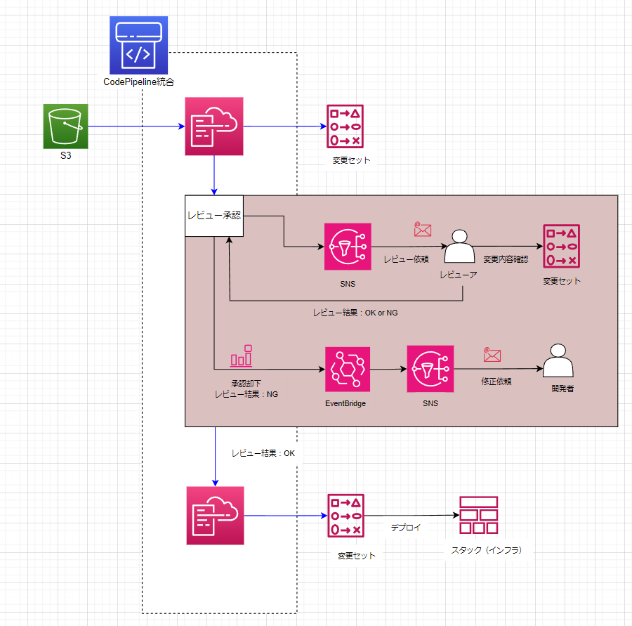CI/CDによるIaC運用 #AWS - Qiita