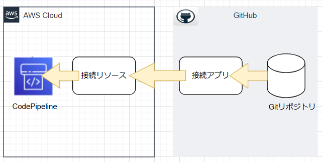 CodePipelineテンプレートとGitHubConnectionによるパイプラインの簡易的構築 #AWS - Qiita