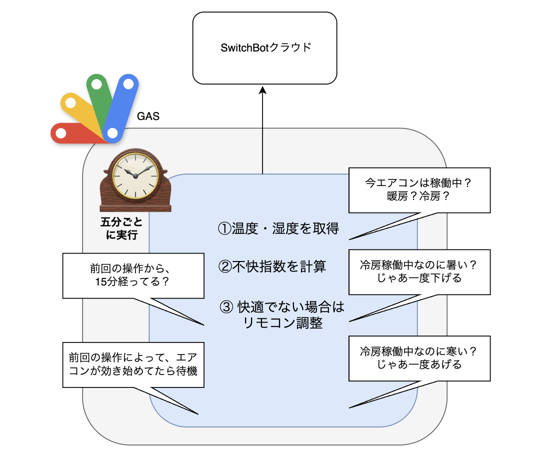 【SwitchBot API+ GAS】温度と湿度から不快指数を快適に保つ！ エアコンの自動操作 #JavaScript - Qiita