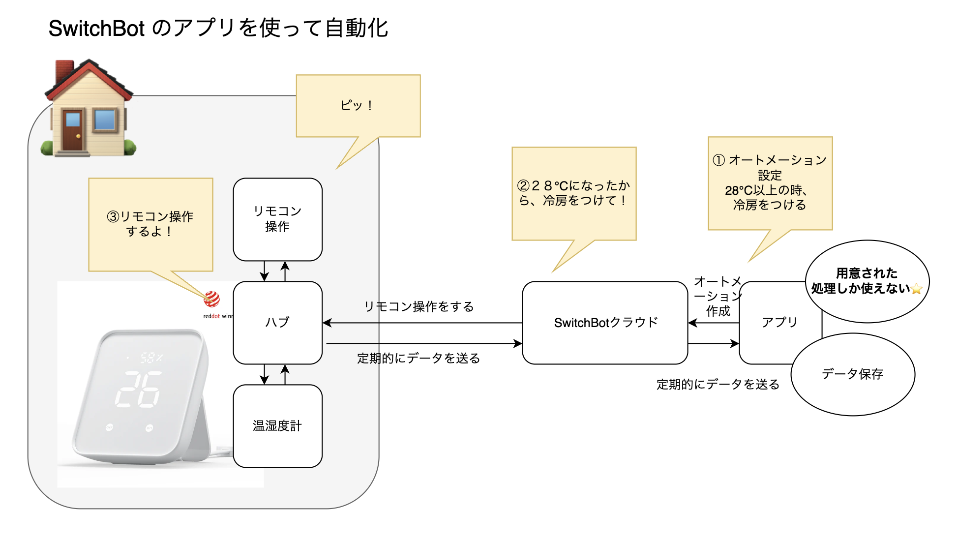 【SwitchBot API+ GAS】温度と湿度から不快指数を快適に保つ！ エアコンの自動操作 #JavaScript - Qiita