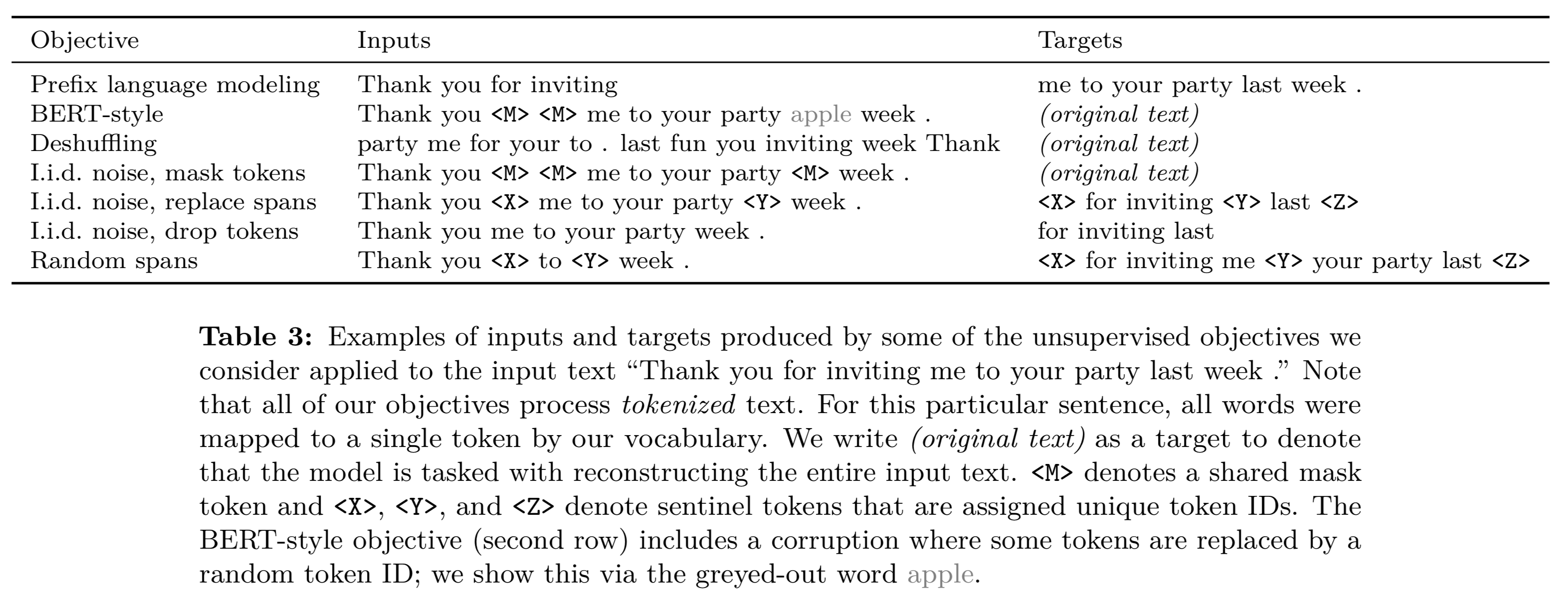 T5（Text-to-Text Transfer Transformer）について少し説明してみる #DeepLearning - Qiita