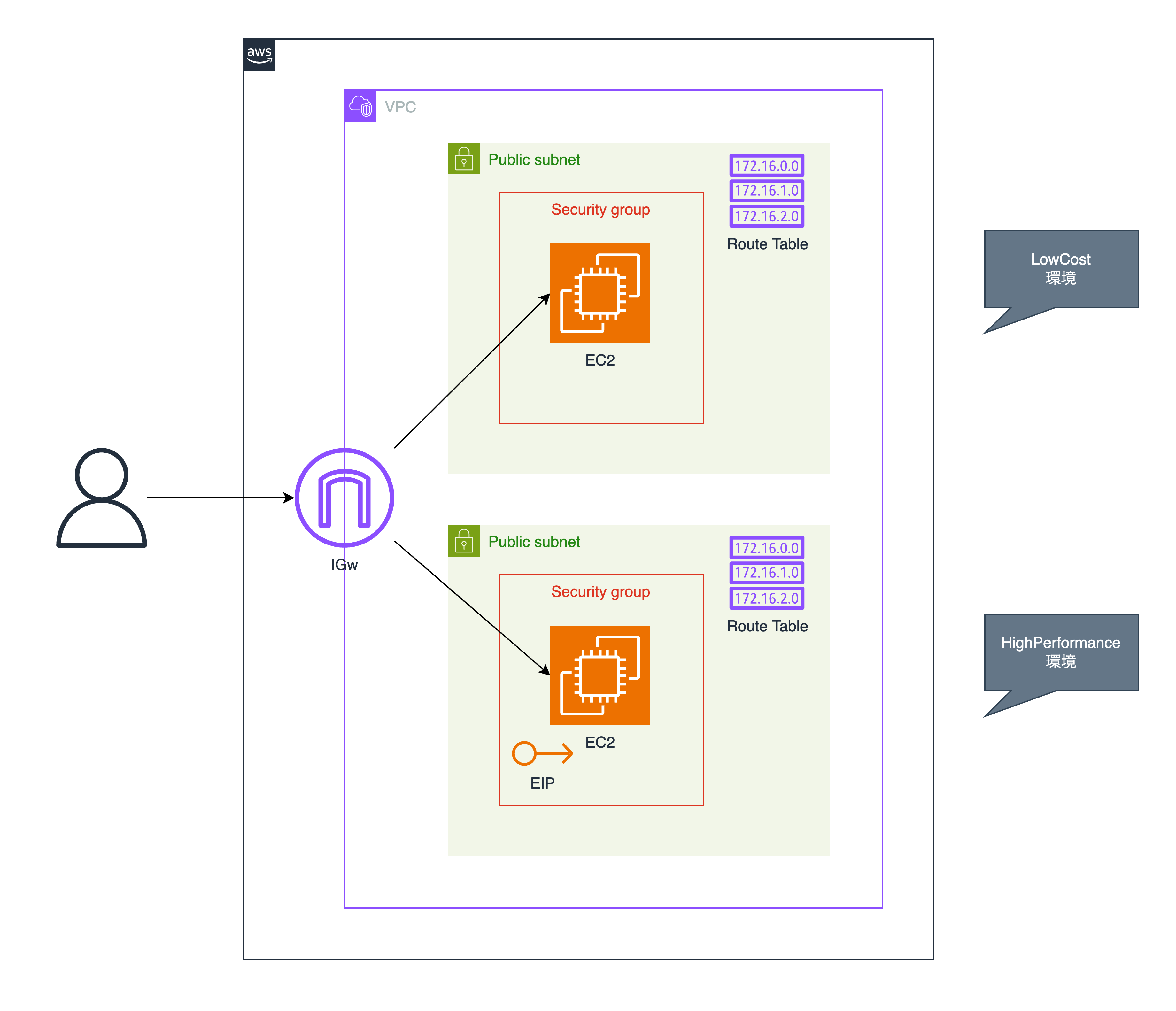 インフラ構築を簡単にするAWS CloudFormation #AWS - Qiita