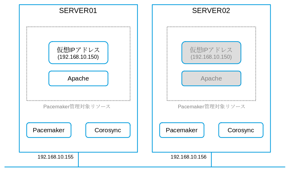 CorosyncとPacemakerでフェイルオーバー構成を作る方法 #Apache - Qiita