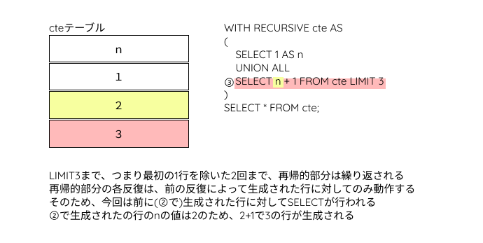 With Recursiveを使ったmysqlでの連続データ生成 Mysql Qiita