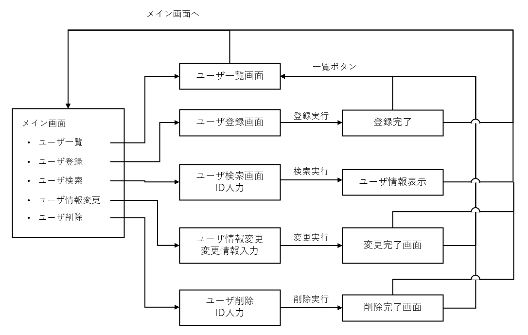 MyBatisお試し #5 データ更新 #Java - Qiita