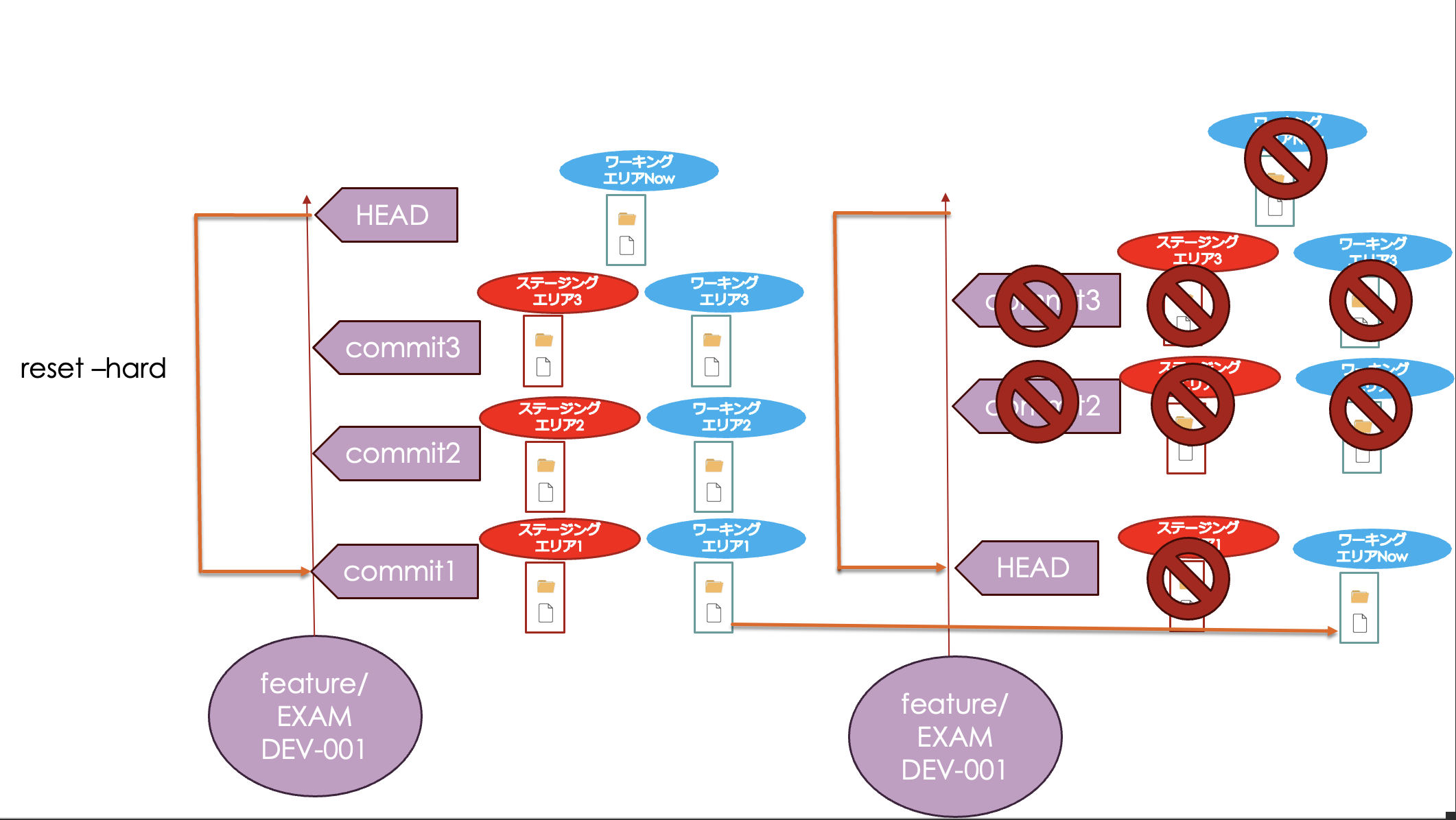 開発中に間違ってCommit,Push,Mergeした時の対処法[git revertとgit reset(soft mixed hardの違い)] #Git - Qiita