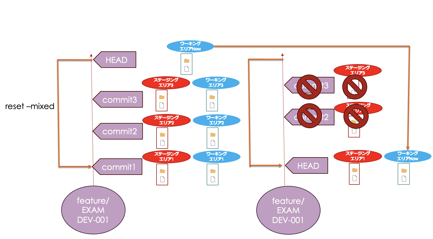 開発中に間違ってCommit,Push,Mergeした時の対処法[git revertとgit reset(soft mixed hardの違い)] #Git - Qiita