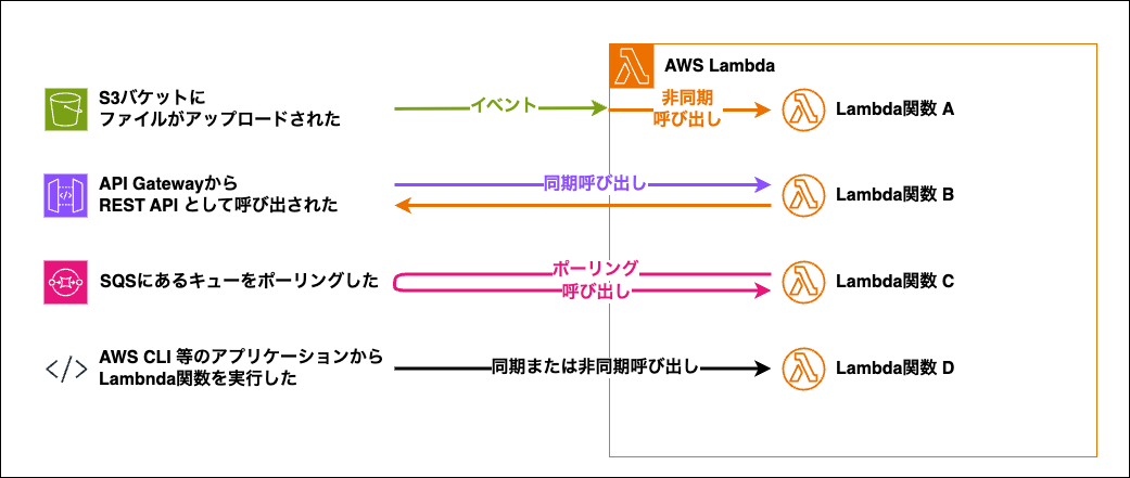 AWS初心者向けの AWS Lambda #lambda - Qiita