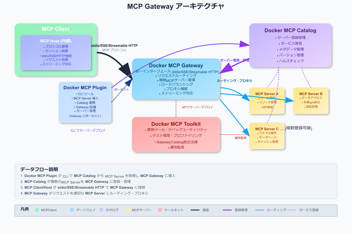 Docker MCP Gatewayを使ってみた #生成AI - Qiita