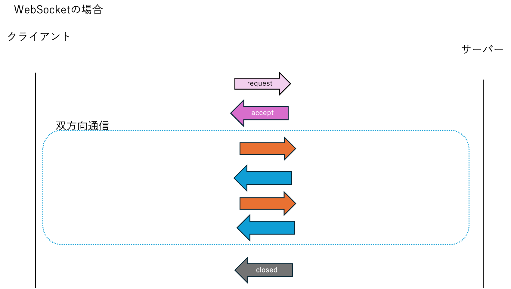 Djangoでwebsocketを使ってみた。 #Python - Qiita