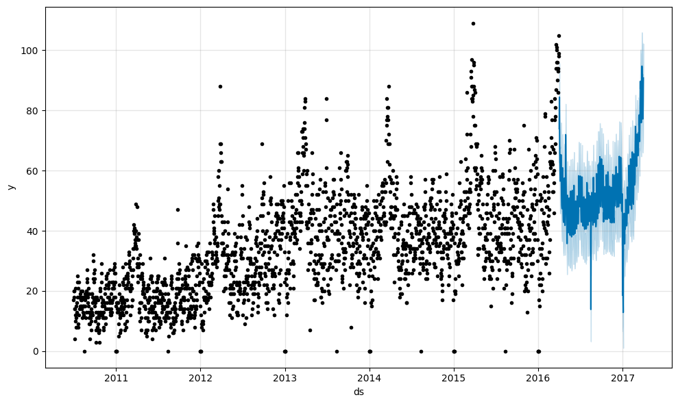 Prophetで時系列予測 #Python - Qiita