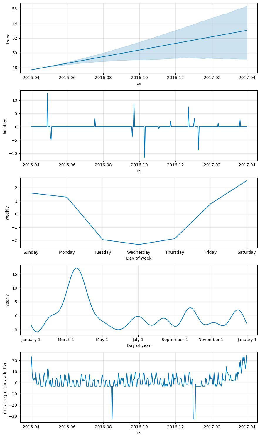 Prophetで時系列予測 #Python - Qiita