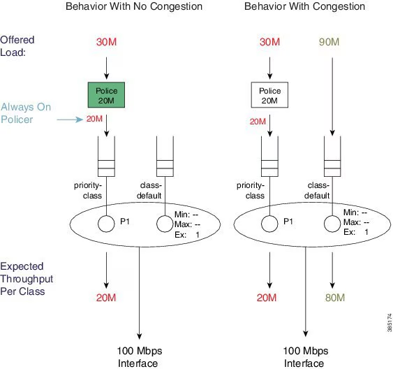 QoS Scheduling #Cisco - Qiita