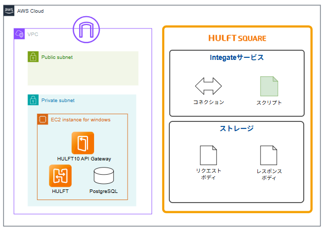 【HULFT10 API Gatewayの歩き方】⑧HULFT SquareからAPIでHULFTを操作する #初心者向け - Qiita