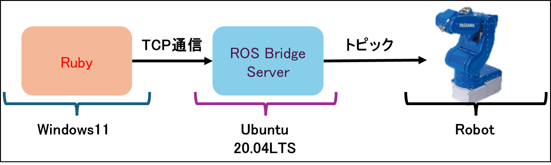 【Ruby】RubyでROSを動かしてみた #TCP - Qiita