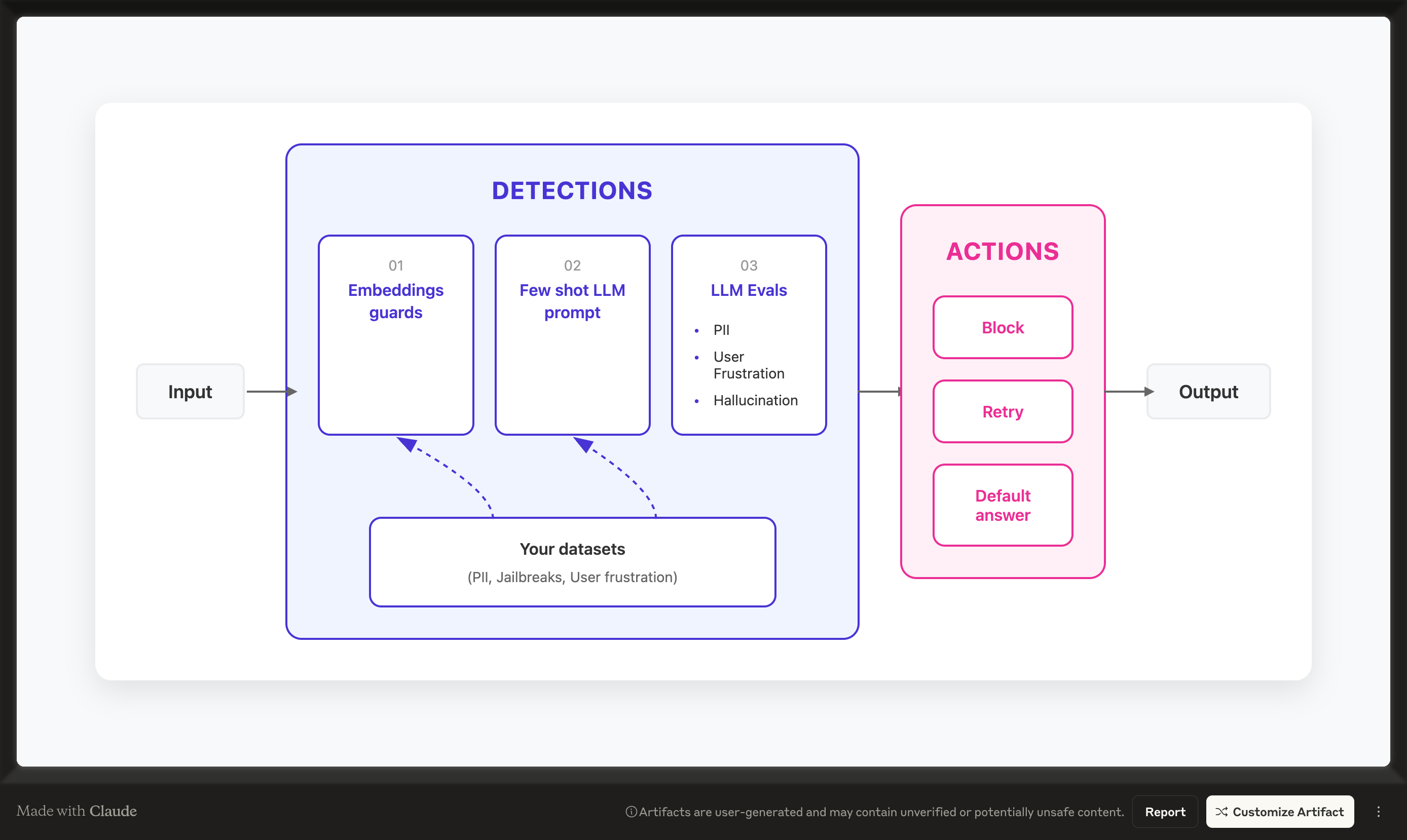 年間1億円の損失を防いだLLMガードレール技術！【AIリスクの安全対策】 #Python - Qiita